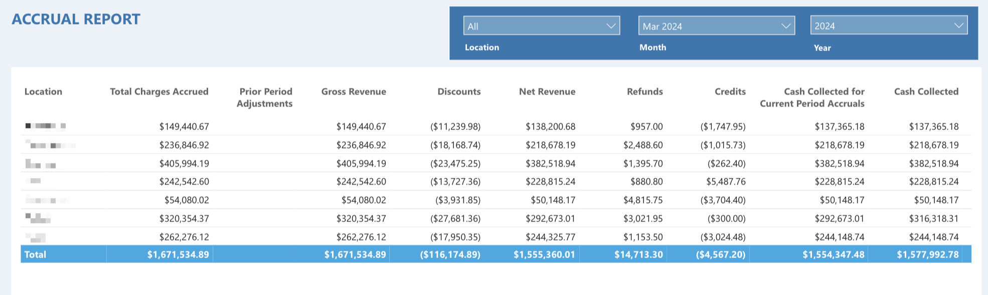 Power BI: Accrual Report